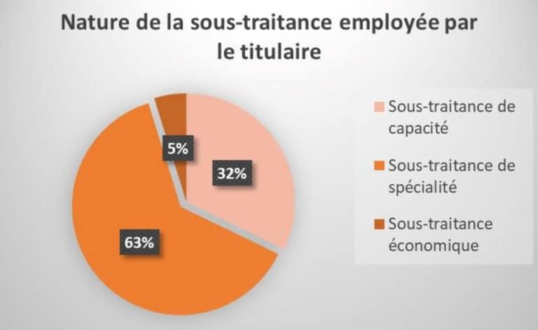 Répondre en direct ou en sous-traitance à un marché public : le match